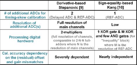 Table I From A Time Interleaved 12 B 270 Mss Sar Adc With Virtual Timing Reference Timing Skew