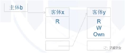 三种访问控制模型 墨天轮