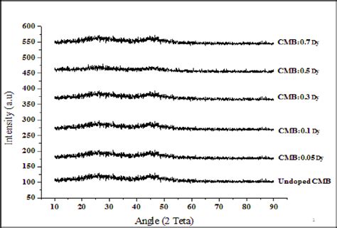 Xrd Pattern Of 70 Y B2o3 20 Cao 10 Mgo Y Dy2o3 0 05 ≤ Y ≤ 0 7