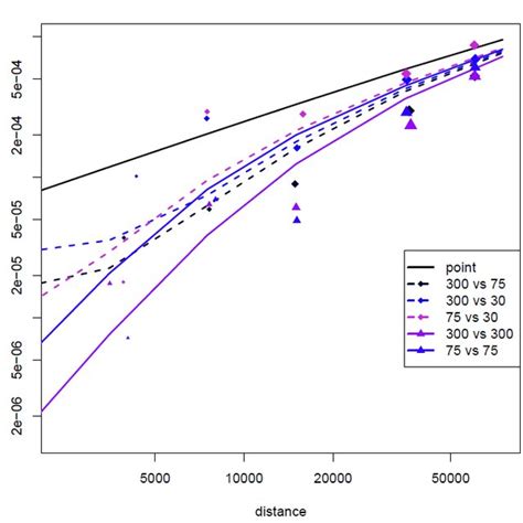 Point Variogram And Regularized Variogram For Different Combinations Of Download Scientific