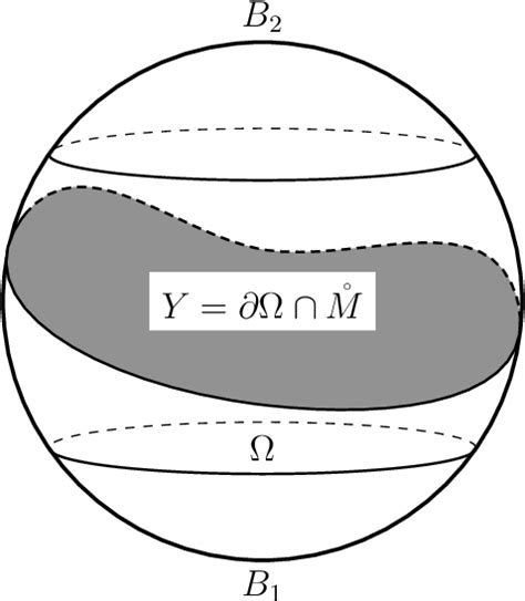 Figure I From Scalar Mean Rigidity Theorem For Compact Manifolds With