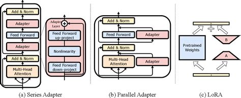 Figure From LLM Adapters An Adapter Family For Parameter Efficient Fine Tuning Of Large