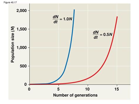 Logistic Growth Ecology