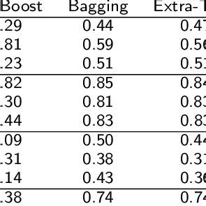 Metrics Of Machine Learning Models For Three Most Common Outcomes On Download Scientific
