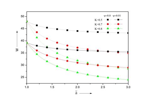 Illustrates The Variation Of W With Respect To The Permeability