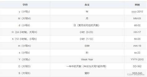 Java 时间格式 Yyyy 于yyyy的区别java Yyyy和yyyy Csdn博客