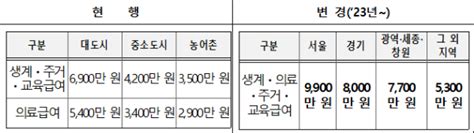 내년부터 기초생활보장제도 재산기준 완화된다 잡포스트jobpost