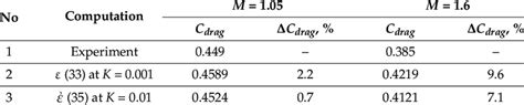 Drag Coefficientfluids 2022 7 X For Peer Review Download