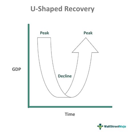 U Shaped Recovery What Is It Examples Vs V Shaped Recovery