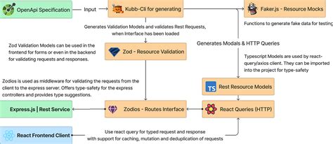 contract first approach with node js and openapi for rest services by