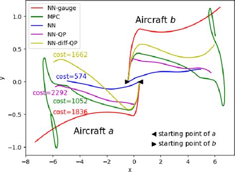 Figure 1 From Differentiable Safe Controller Design Through Control Barrier Functions Semantic