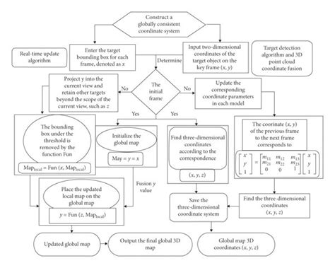flowchart for construction of semantic map download scientific diagram