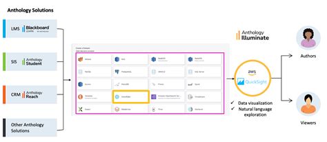 Anthology Uses Embedded Analytics Offered By Amazon Quicksight To Democratize Decision Making