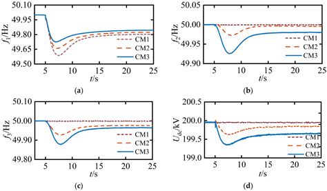 Adaptive Droop Control Of Vsc Mtdc System Based On Virtual Inertia