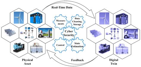 논문 리뷰 Leveraging Digital Twin And Machine Learning Techniques For Anomaly Detection In Power