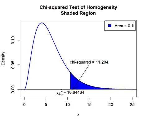 Chi Squared Contingency Table Tests In R Statscodes