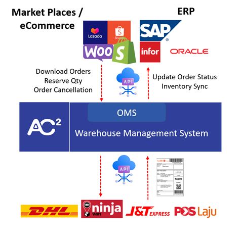 Cloud Native Warehouse Management System A Game Changer For Warehouse Operations