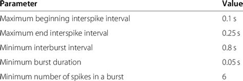 Burst Detection Parameters Download Table