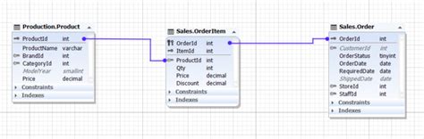 Ef Core Relationships Types Foreign Keys And Examples