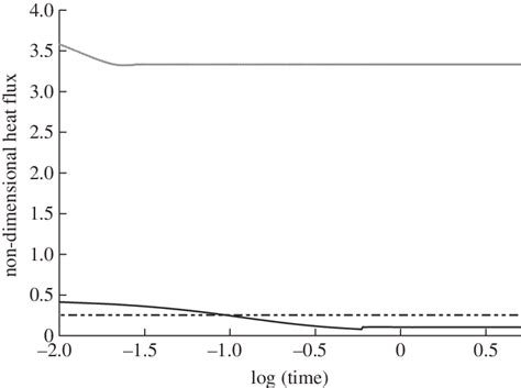 Evolutions Of The Non Dimensional Heat Flux At The Boundary X 0 For