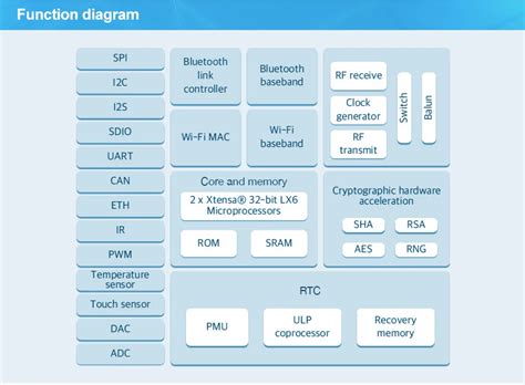 Esp Wroom Module Board Wifi Double Kernal Cpu Passthrough Low Power Consumption Development