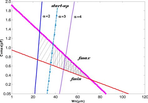 Effect Of The Minimum Small Signal Loop Gain Figure S Illustrates The Download Scientific