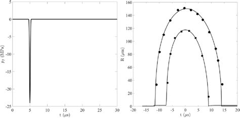 Left Validated Analytic Waveform Used In Simulations Right Download Scientific Diagram