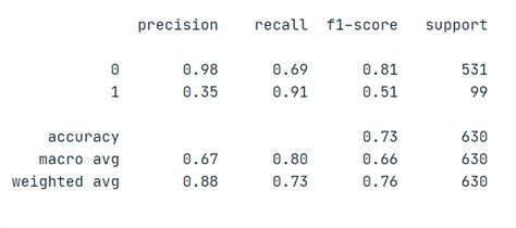 Customer Churn Prediction Of A Telecom Company Using Python