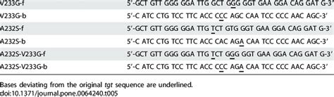 Oligonucleotides Used In Mutagenesis Mutation Name Of Oligo Sequence