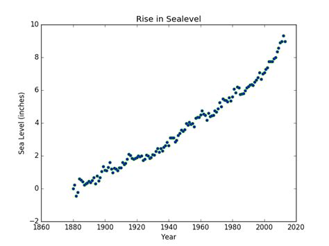 Matplotlib Scatter Draw A Scatter Plot To Find Sea Level Rise In Past