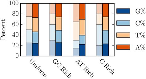 The Multinomial Method Does Not Generate Random Sequence With The