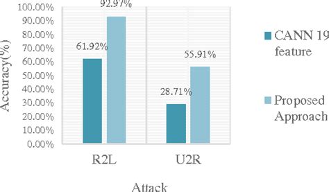 Figure 2 From A Hybrid Data Mining Approach For Intrusion Detection On Imbalanced Nsl Kdd