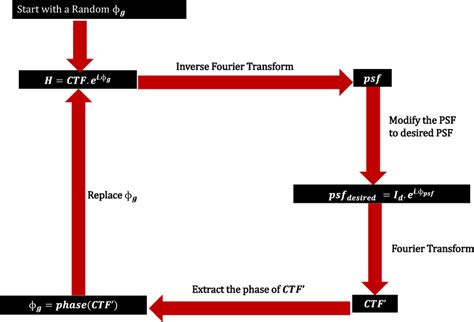 Steps Involved In Regular Ctf Shaping Download Scientific Diagram
