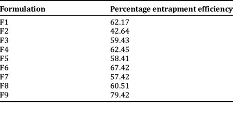 Percentage Entrapment Efficiency Download Scientific Diagram