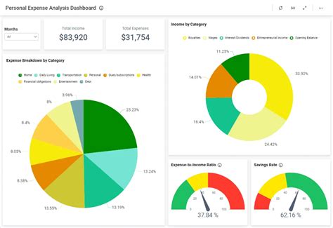 Personal Expense Predictive Analytics Dashboard Bold Bi