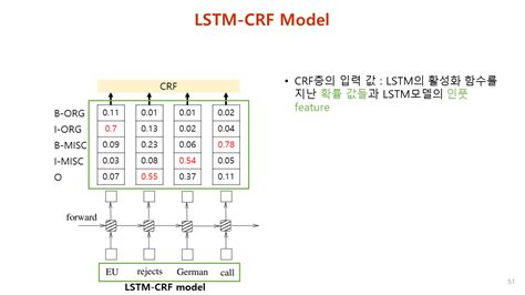 paper review bidirectional lstm crf models for sequence tagging arxiv