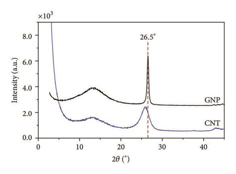 Diffraction Patterns Of Powder Base Materials With Carbon Nanotubes