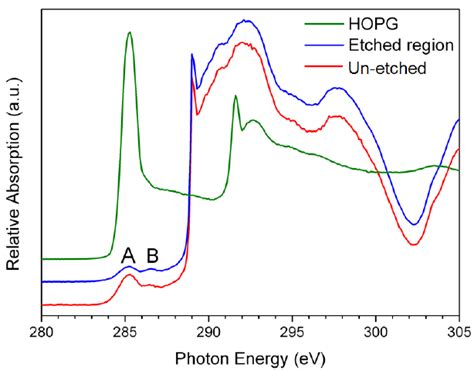 Nexafs Spectrum For The Laser Etched Surface Compared With Spectra For