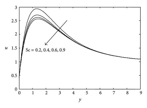 A Velocity Profiles For Different Values Of Sc B Concentration