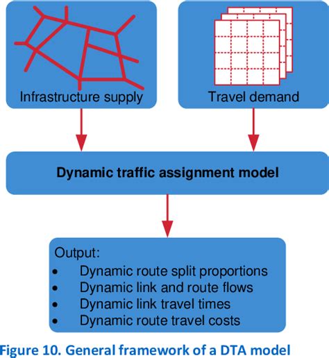 Table 2 From Dynamic Modelling Of Traffic Management Scenarios Using Dynasmart Semantic Scholar