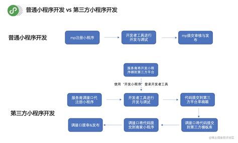 【业务方案】微信小程序第三方平台代开发小程序本文讲述了关于微信小程序第三方平台代开发的业务流程和遇到的坑，希望能帮到有需 掘金