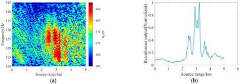Striation Based Beamforming With Two Dimensional Filtering For Suppressing Tonal Interference
