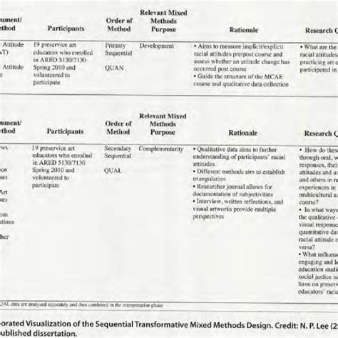 Elaborated Visualization Of The Sequential Transformative Mixed Methods Download Scientific