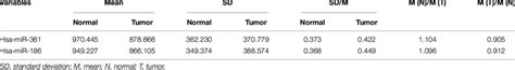Selection Of Internal Reference Mirna Download Scientific Diagram
