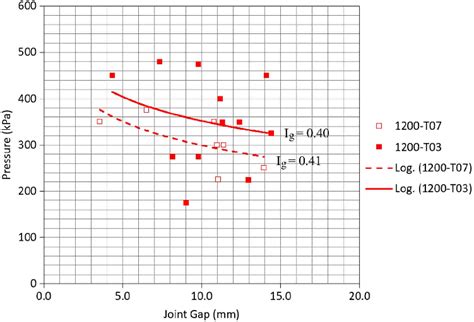 Hydrostatic Infiltration Performance For 1200 Mm Rcp Download