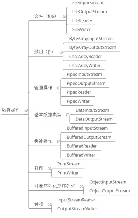 Java Io 分类传输,操作 Elibaron学习笔记 Java Io 分类传输,操作 Elibaron学习笔记