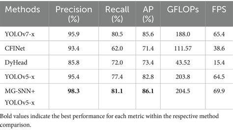 Frontiers Motion Feature Extraction Using Magnocellular Inspired Spiking Neural Networks For