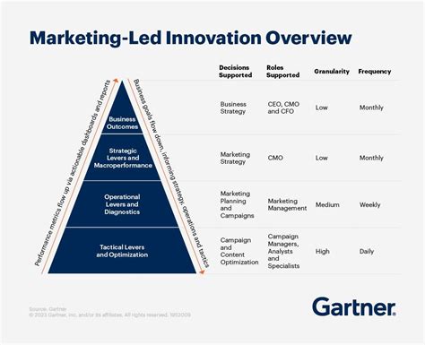 Gartnermktg Marketing Kpi Gartner For Marketing And Communications Gartnermktg Marketing Kpi Gartner For Marketing And Communications