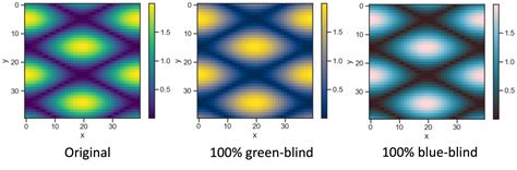 How To Create Accessible Graphs For Colorblind People Towards Data