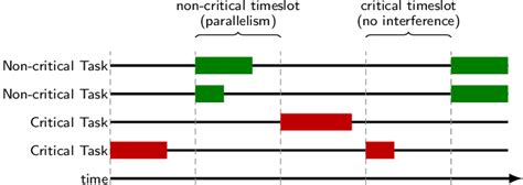Deterministic Adaptive Scheduling Download Scientific Diagram